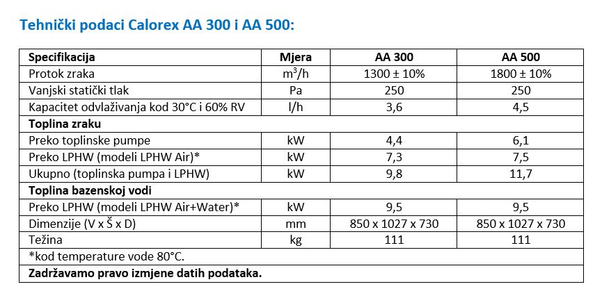Odvlaživač zraka Calorex AA300/AA500 – EMA d.o.o.